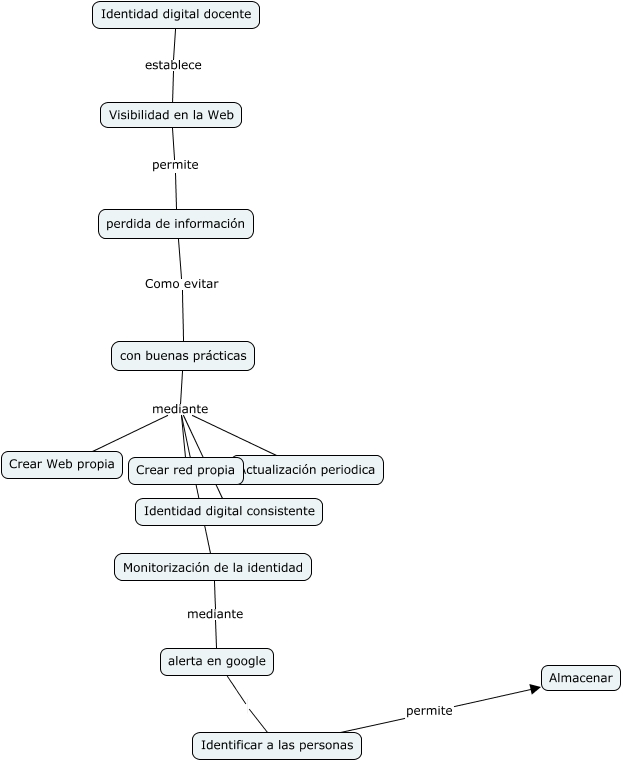 Identidad digital docente